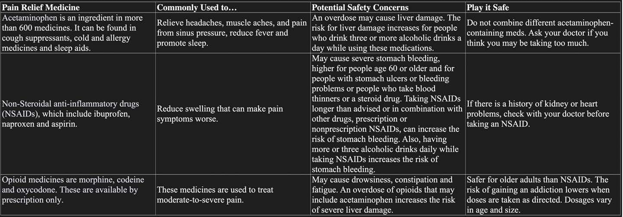 Understanding the safe use of pain medication - Riverbend News